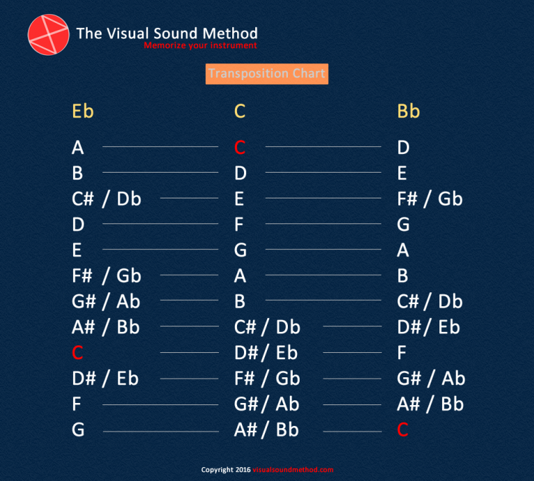 Transposition Chart for Saxophones - The Visual Sound Method